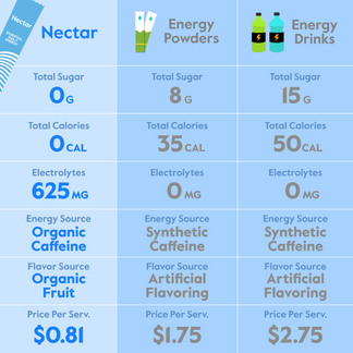 Essential Daily Energy – Nectar